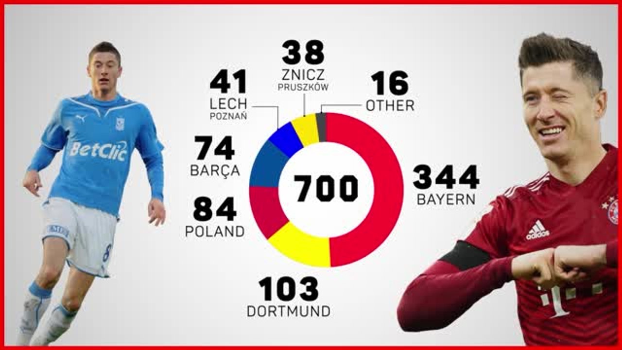 Robert Lewandowksi: 700 goals for LewanGOALski - video Dailymotion