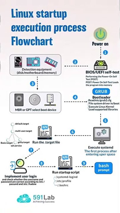 Mastering Linux Startup Execution Process in 2024! - video Dailymotion