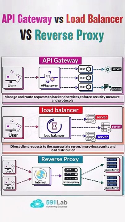 Stop Confusing These! API Gateway vs Reverse Proxy vs Load Balancer 🤓 - video Dailymotion