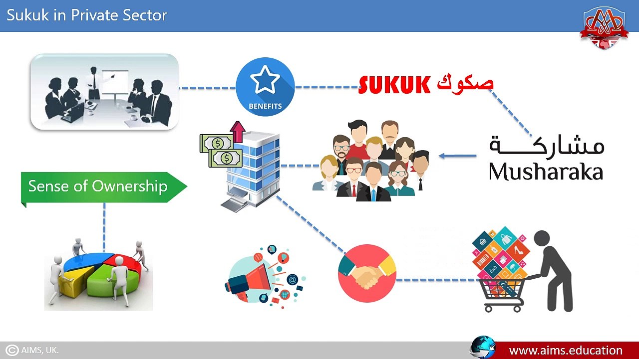 Understanding Sukuk: Key Features, Types, and How Islamic Bonds Work ...