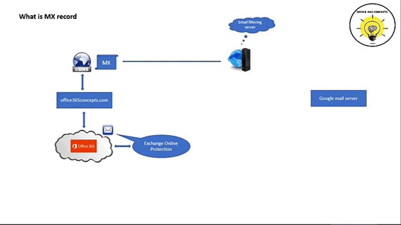 What is Mail Exchange record (MX) | Set up MX record in Office 365 ...