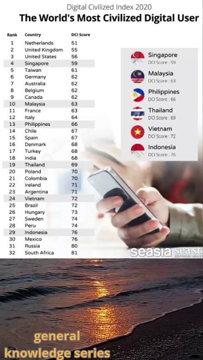 Digital Civilized Index, releases list of the most civilized countries ...