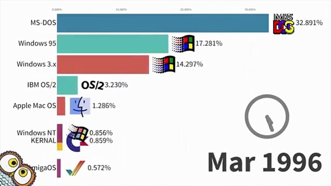 Most Powerful Operating Systems in the World | Ultimate OS Comparison ...