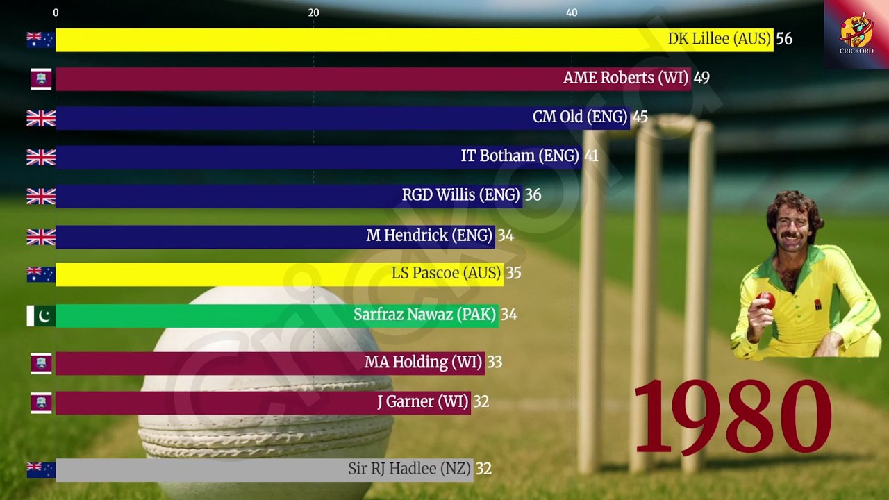 Highest ODI Wicket Takers Year by Year (1971–2024) | Full Timeline ...