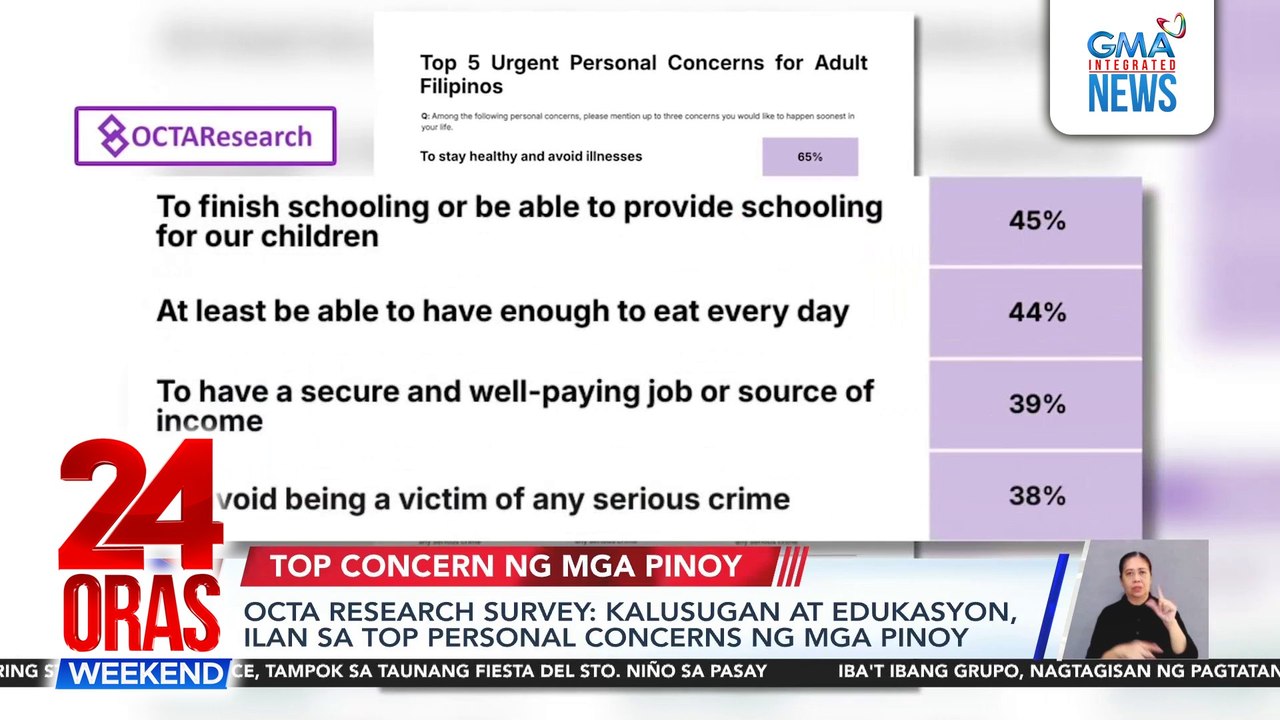 Health, wages on top of Filipinos’s concerns, OCTA Research survey ...