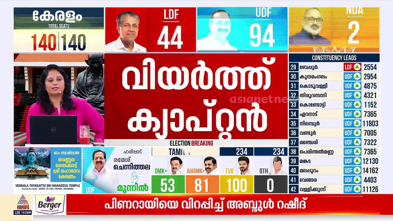 ധര്‍മ്മടത്ത് നാലാം റൗണ്ടിലും പിണറായി പിന്നില്‍ - video Dailymotion